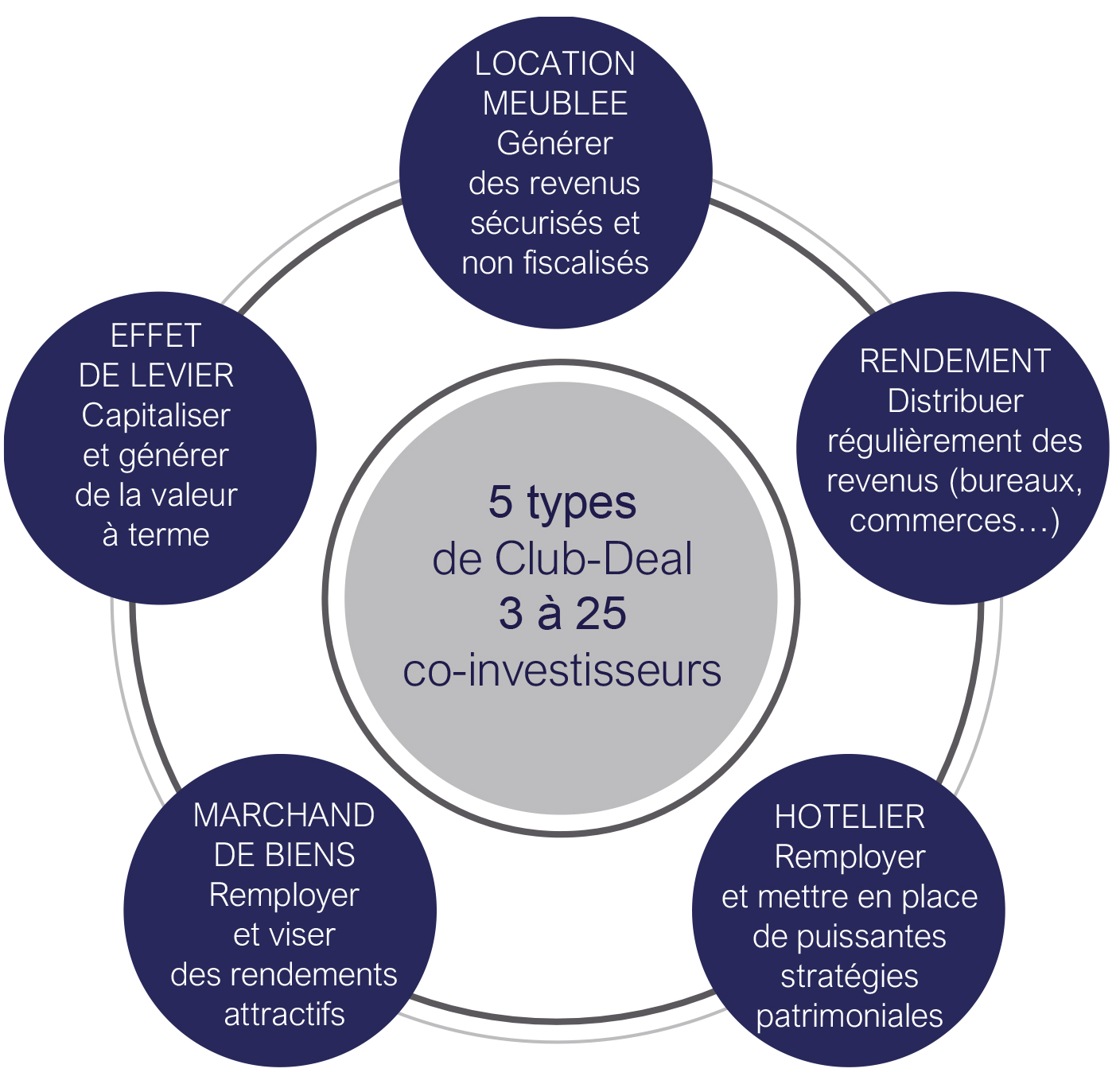 Investissement en club deal – BLUE BEAR CAPITAL